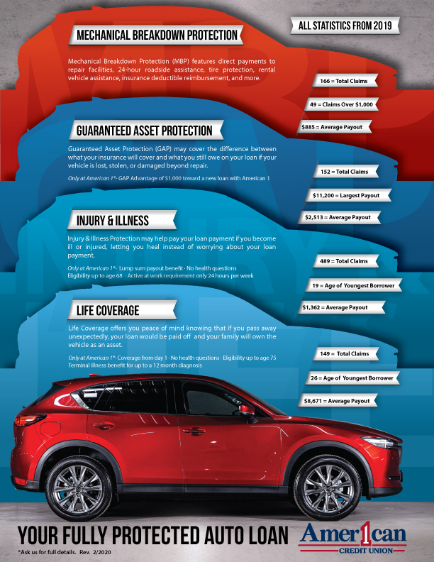 American 1 Credit Union Protection Products - American 1 Credit Union